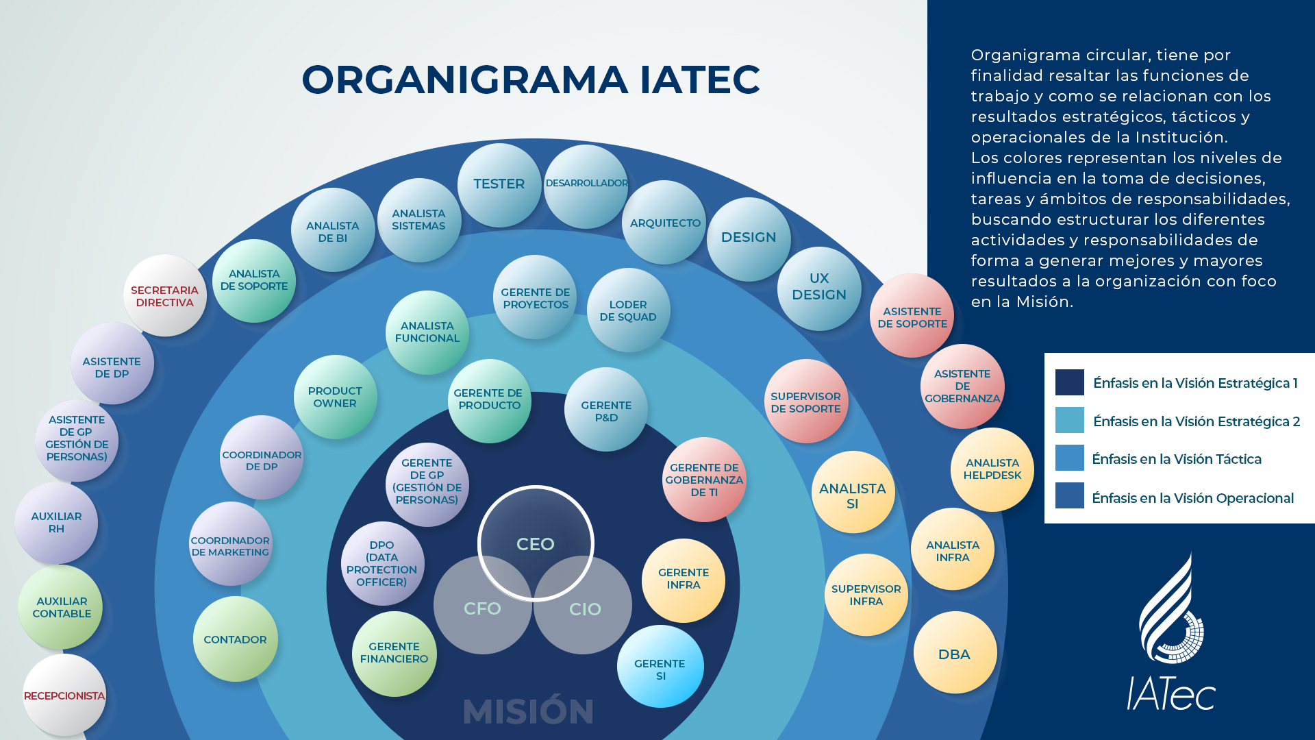 Organigrama - IATec | Instituto Adventista de Tecnología